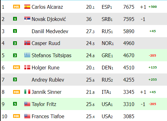 ¿Cuánto gana por ser número 1 ATP? | Que Visitar en España